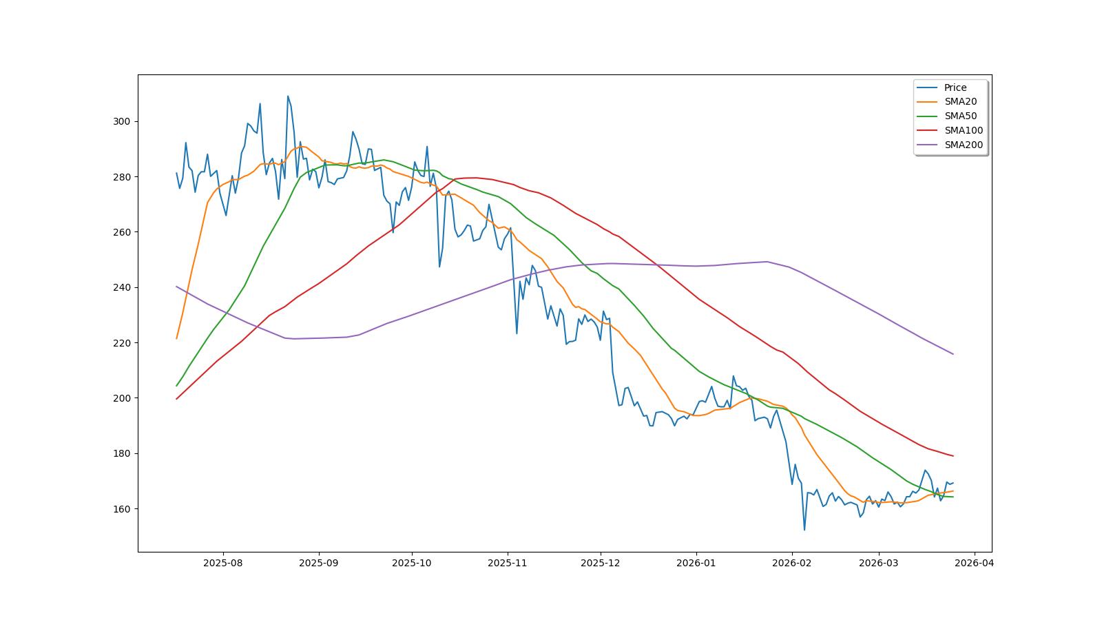 SAKE Simple Moving Averages