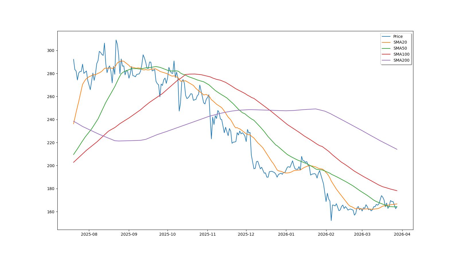 SAKE Simple Moving Averages