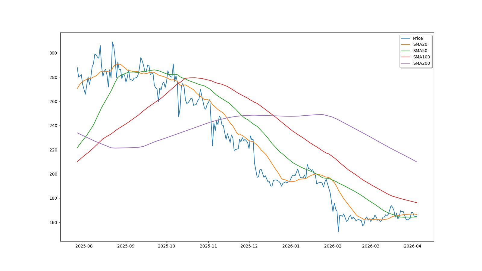 SAKE Simple Moving Averages