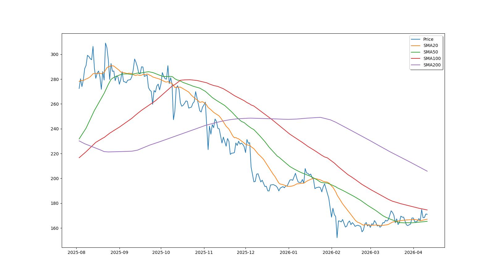 SAKE Simple Moving Averages