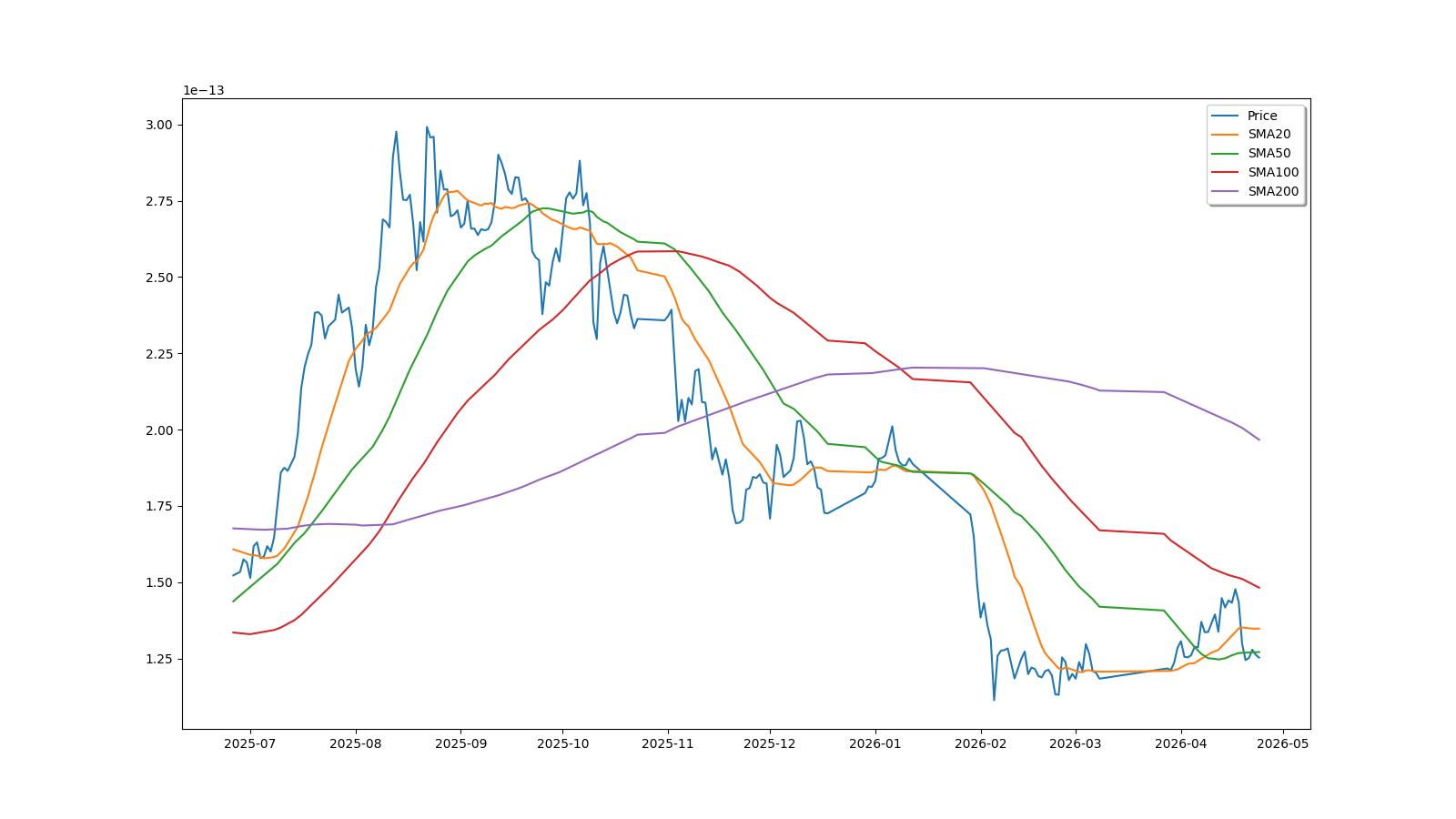 Sakhalin Husky Simple Moving Averages
