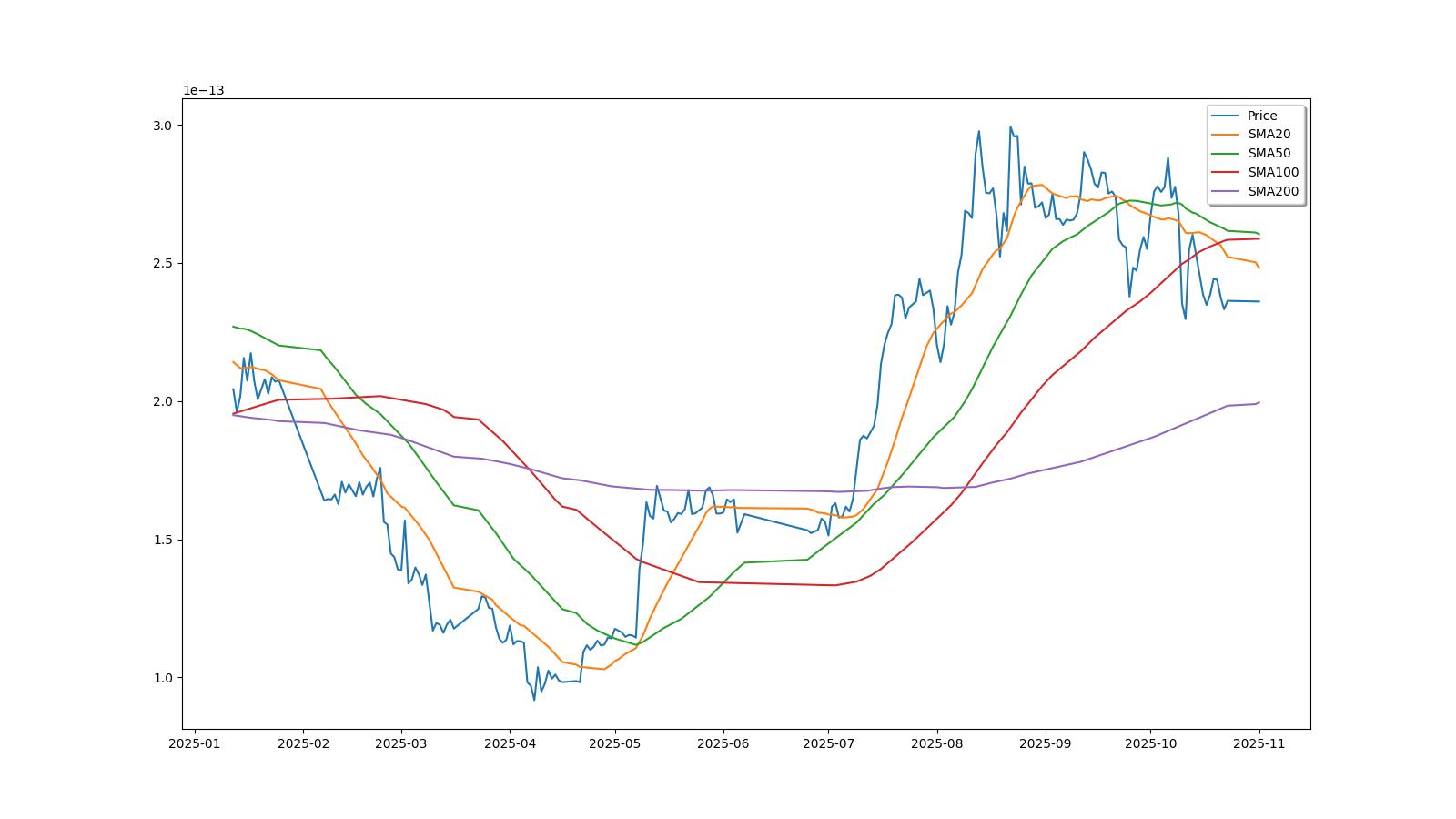 Sakhalin Husky Simple Moving Averages