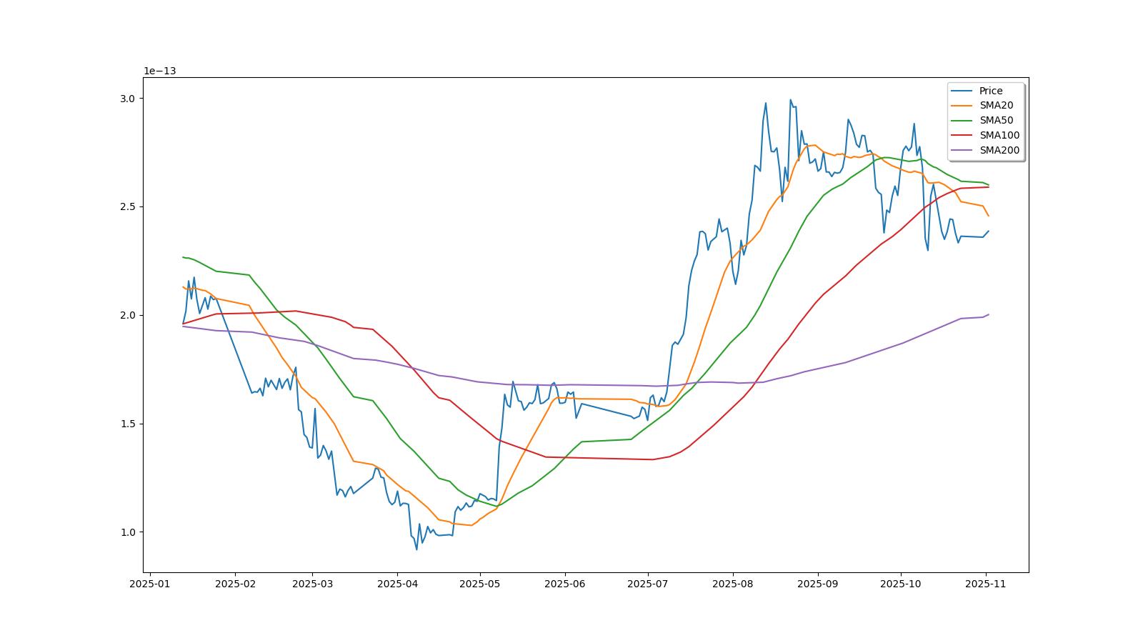 Sakhalin Husky Simple Moving Averages
