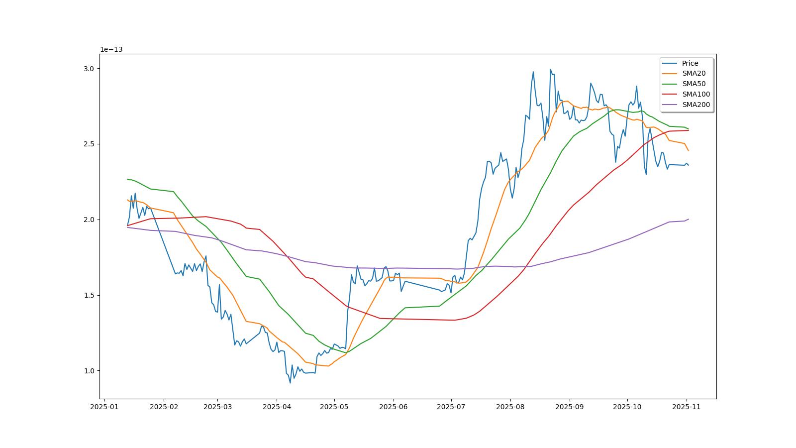Sakhalin Husky Simple Moving Averages