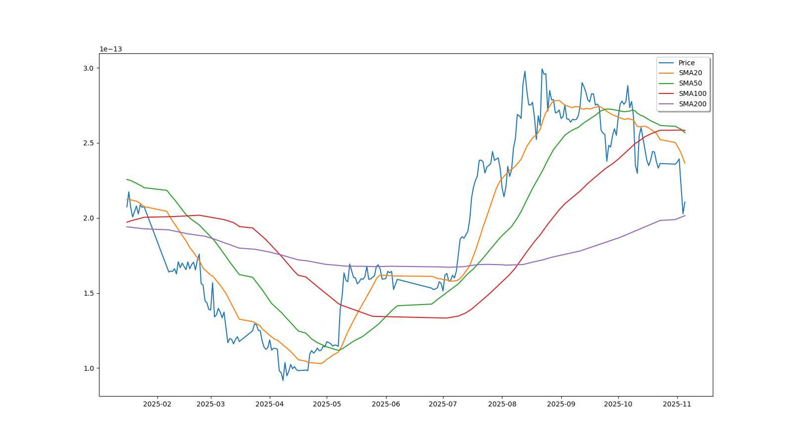 Sakhalin Husky Simple Moving Averages
