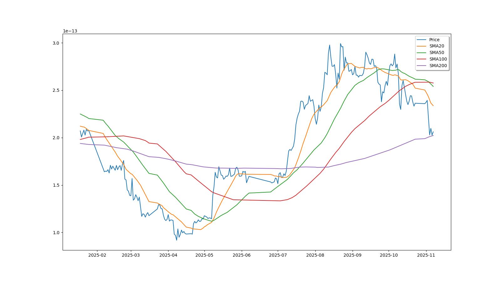 Sakhalin Husky Simple Moving Averages