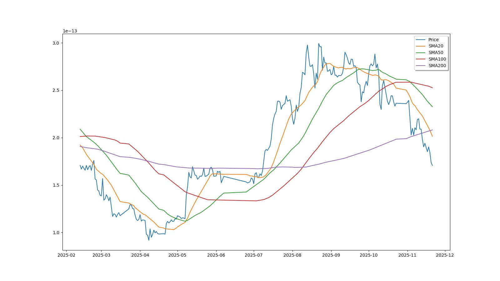 Sakhalin Husky Simple Moving Averages