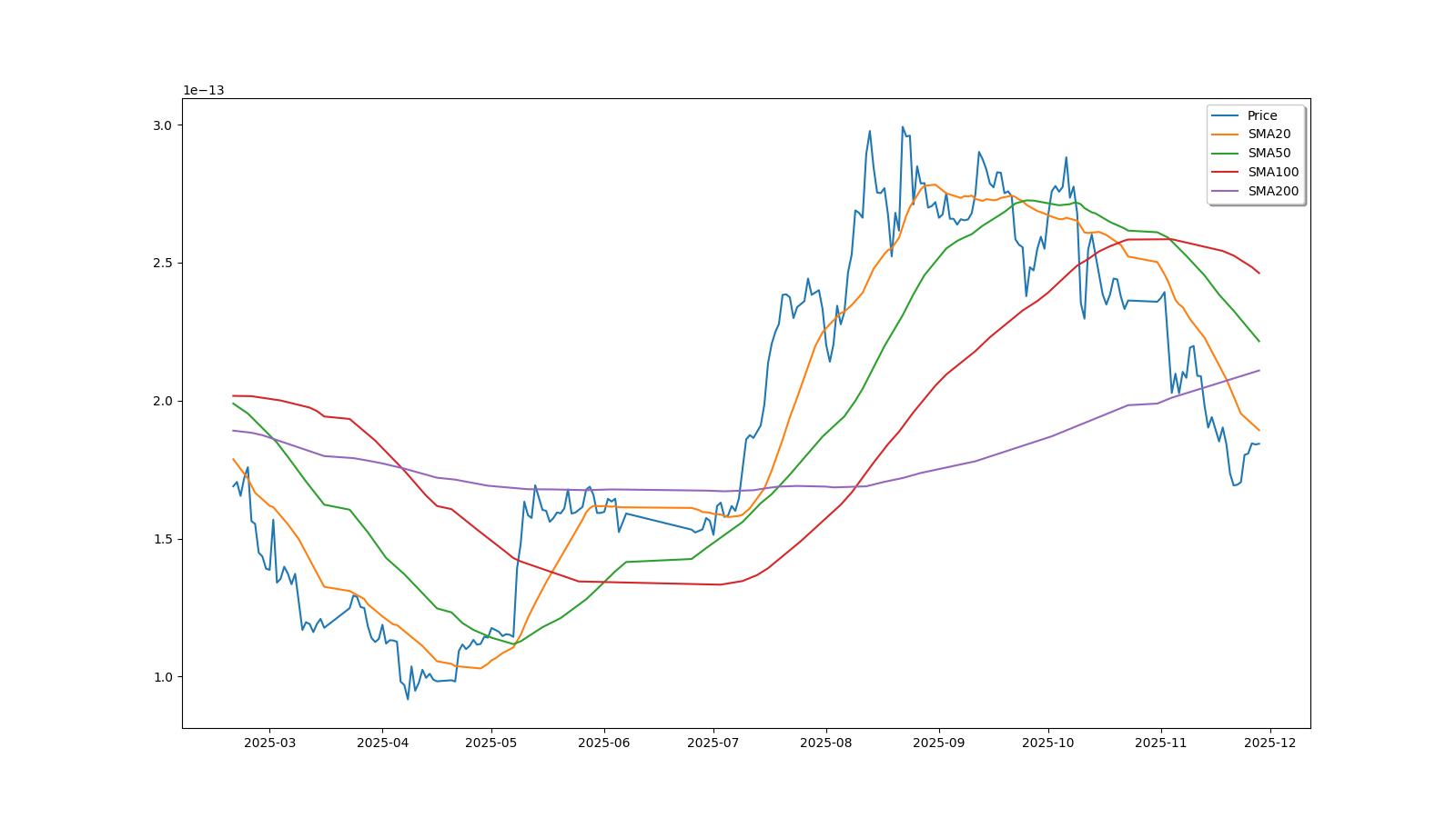 Sakhalin Husky Simple Moving Averages