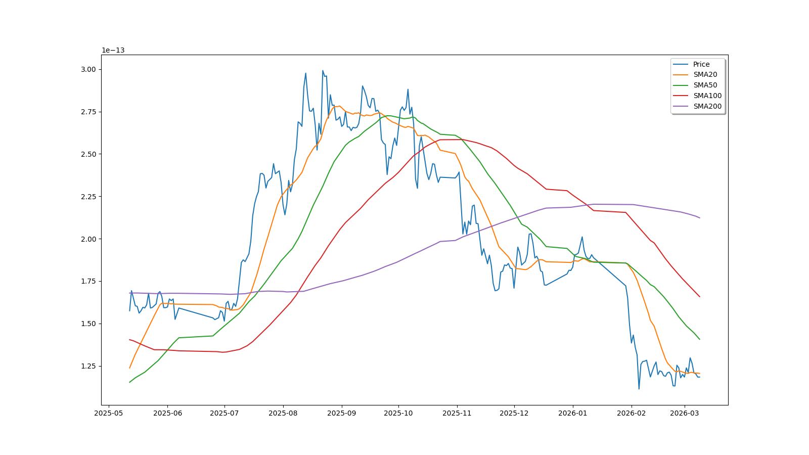 Sakhalin Husky Simple Moving Averages