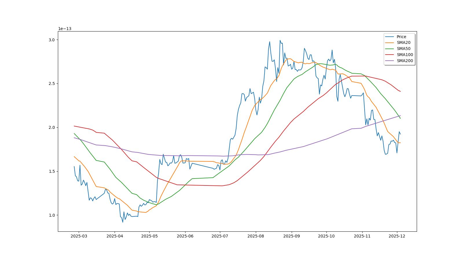 Sakhalin Husky Simple Moving Averages