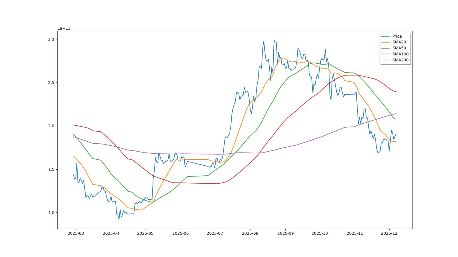 Sakhalin Husky Simple Moving Averages