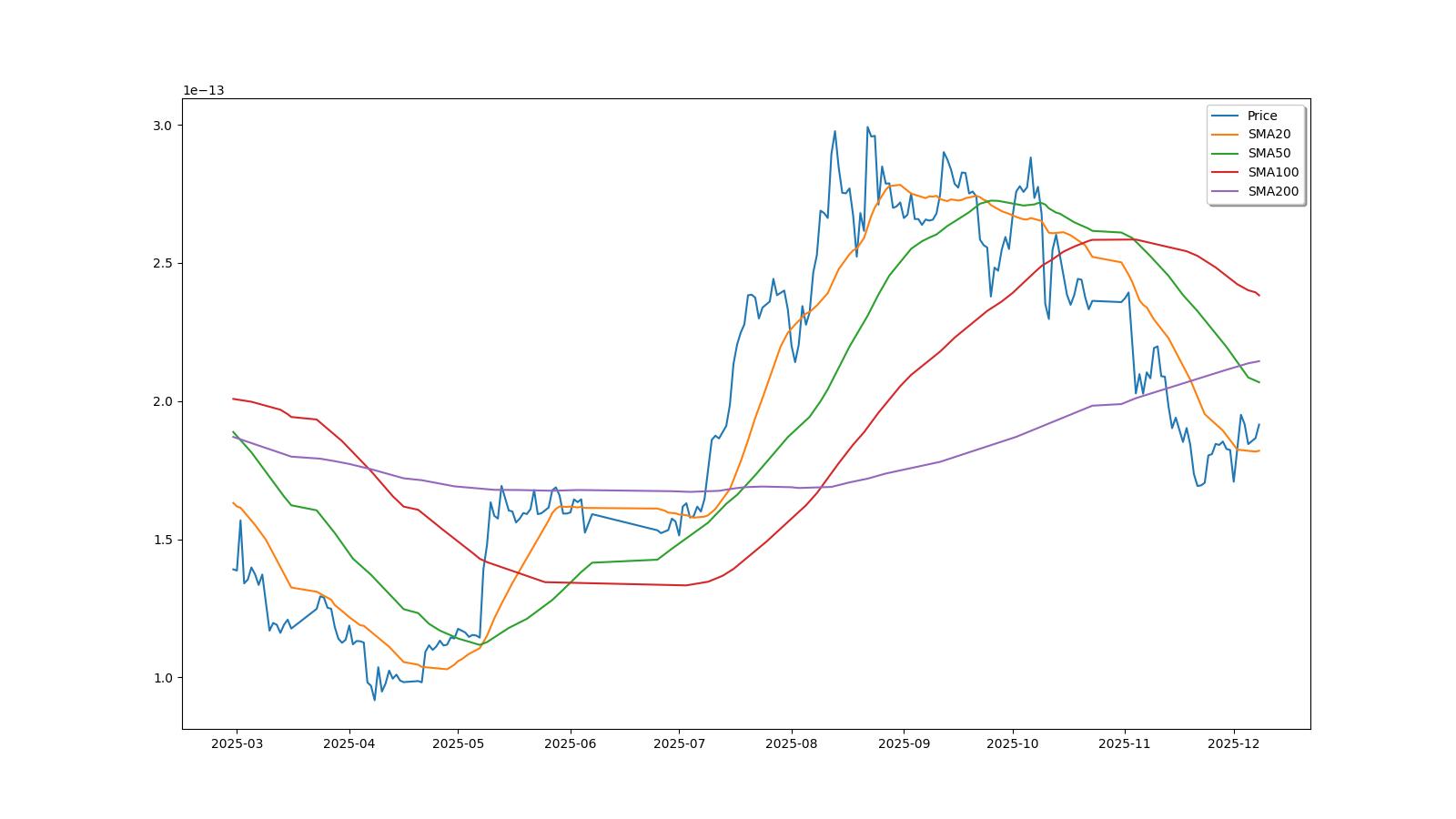 Sakhalin Husky Simple Moving Averages