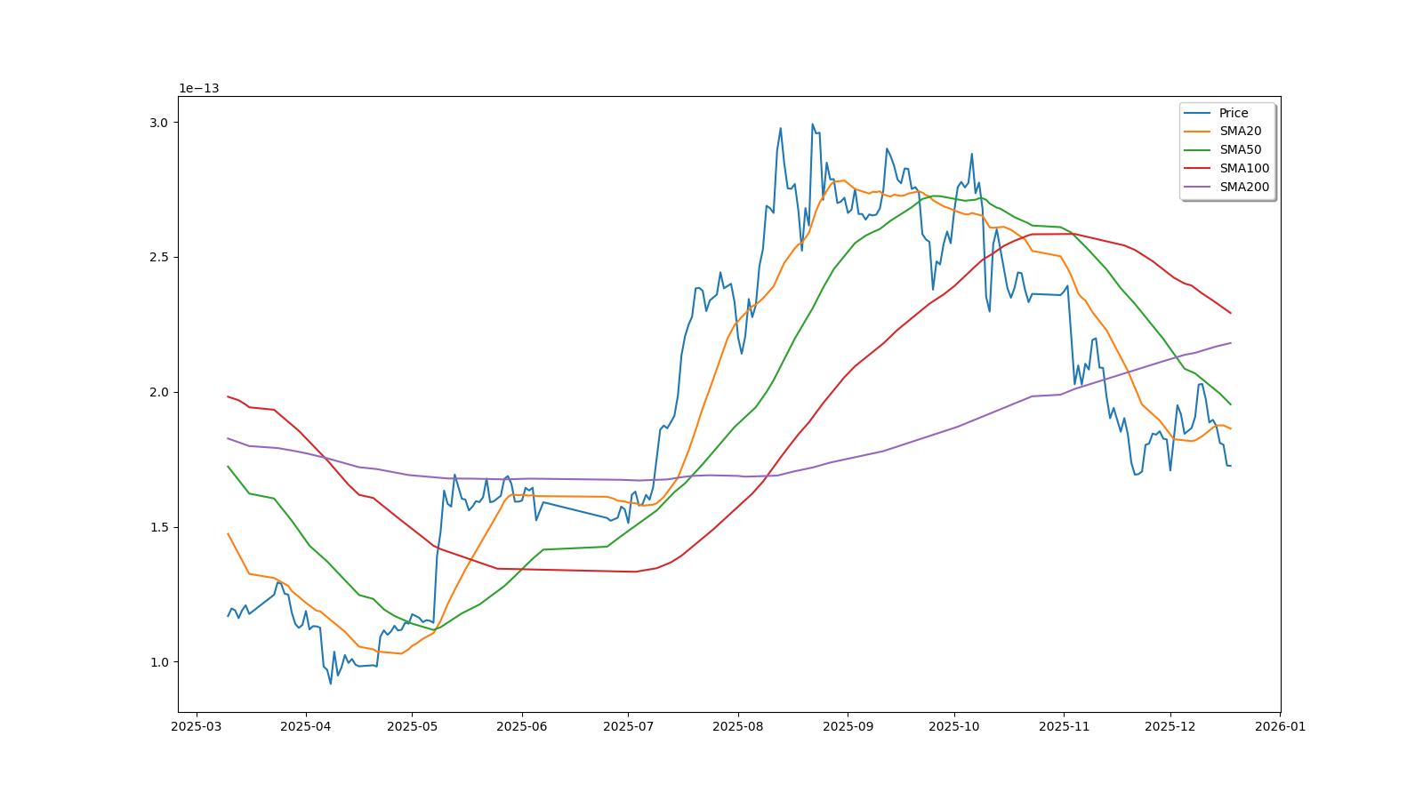 Sakhalin Husky Simple Moving Averages