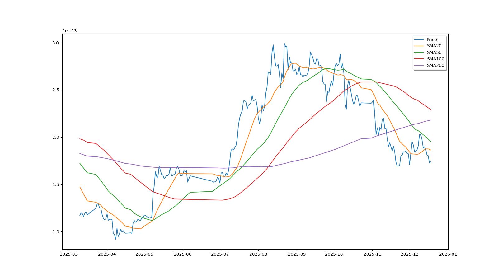 Sakhalin Husky Simple Moving Averages