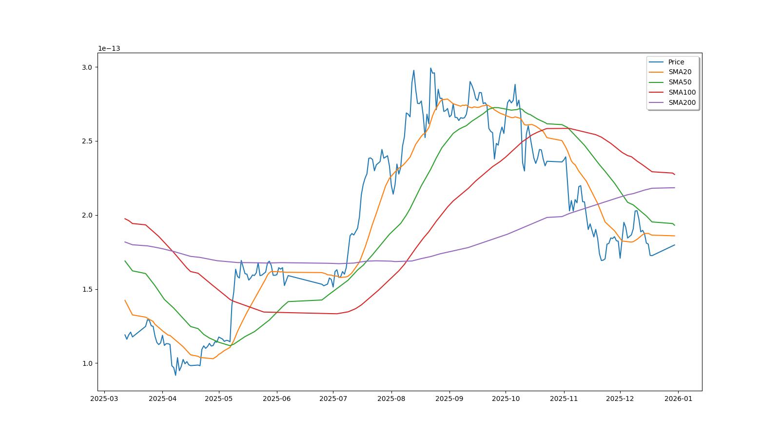 Sakhalin Husky Simple Moving Averages