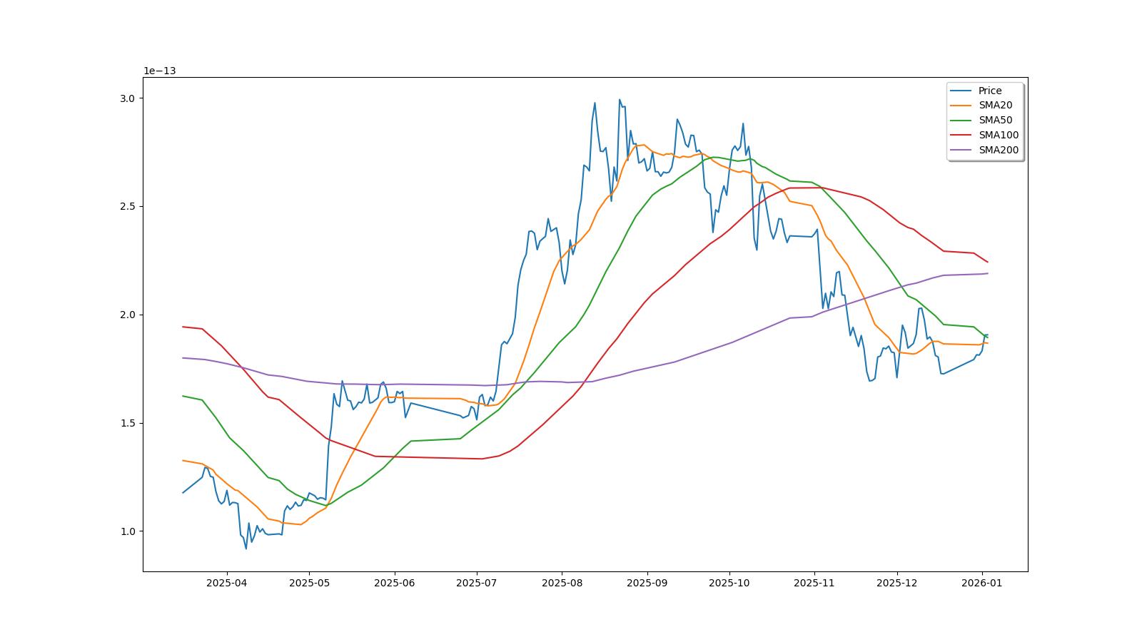 Sakhalin Husky Simple Moving Averages