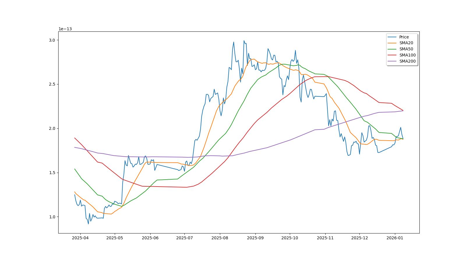 Sakhalin Husky Simple Moving Averages