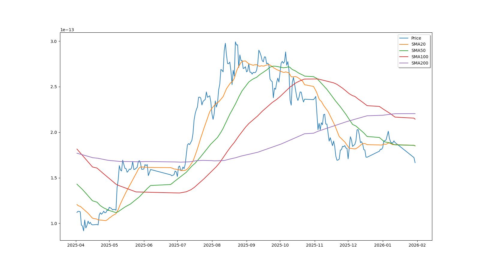 Sakhalin Husky Simple Moving Averages