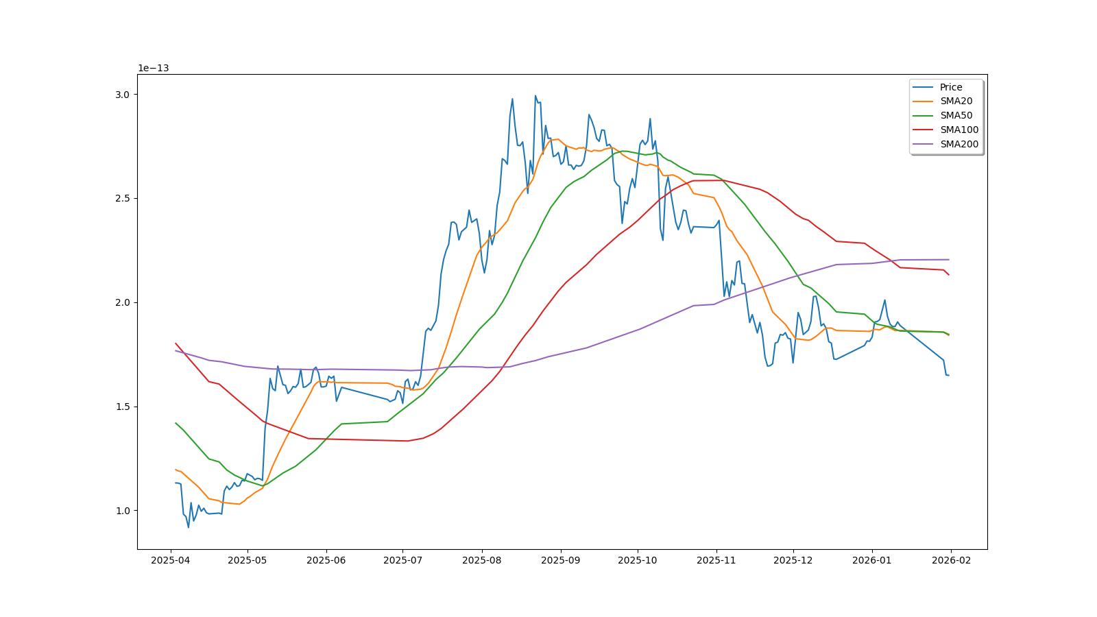 Sakhalin Husky Simple Moving Averages