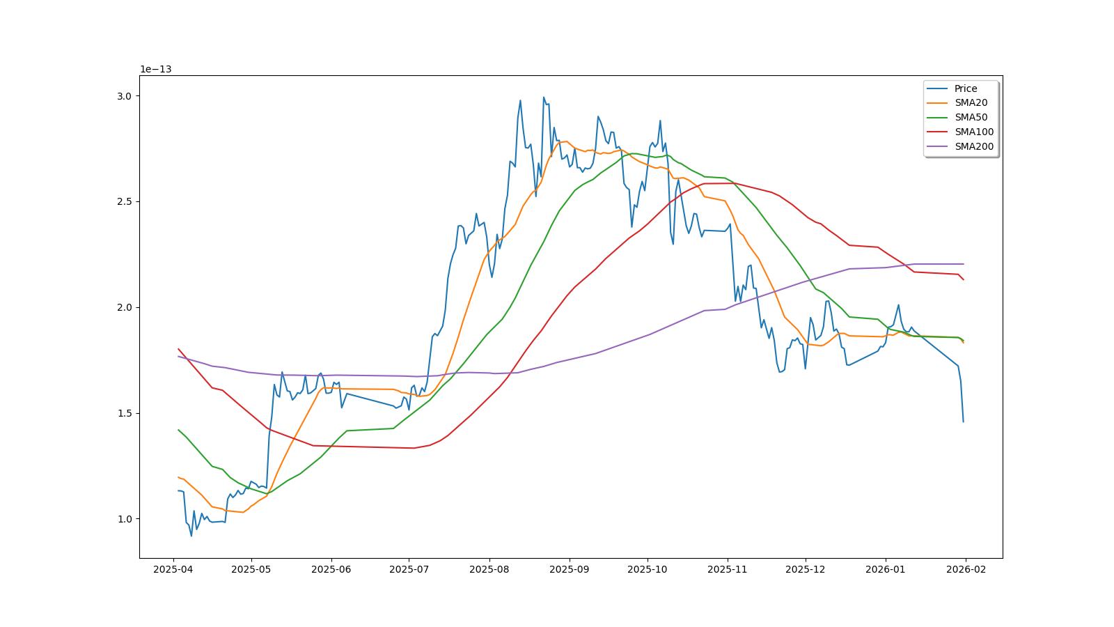Sakhalin Husky Simple Moving Averages