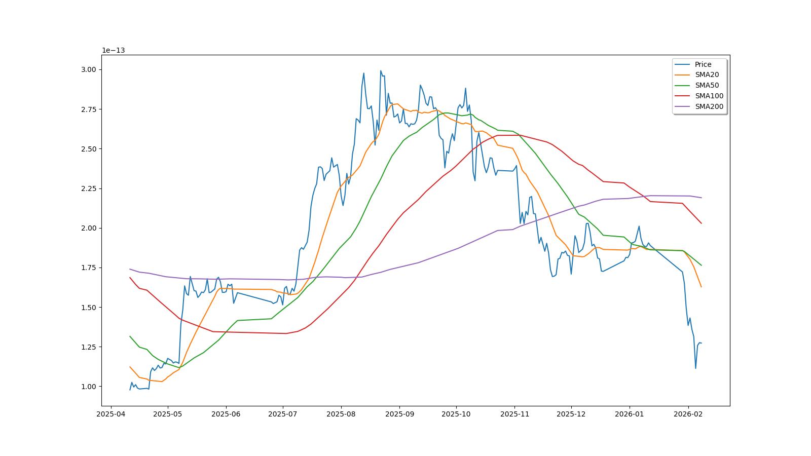 Sakhalin Husky Simple Moving Averages