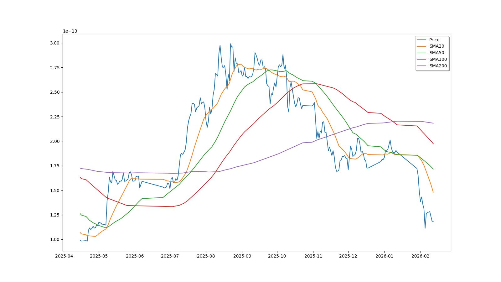 Sakhalin Husky Simple Moving Averages