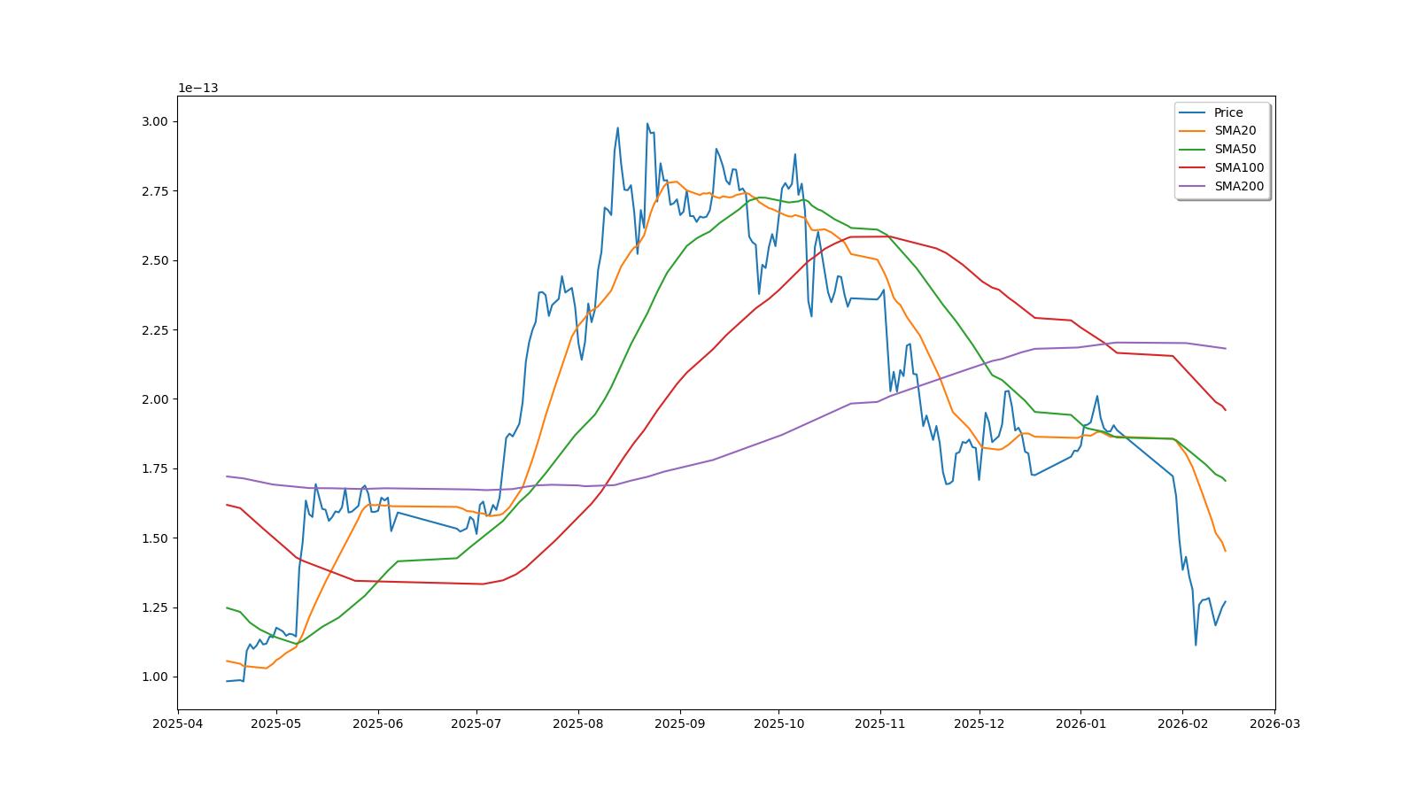 Sakhalin Husky Simple Moving Averages