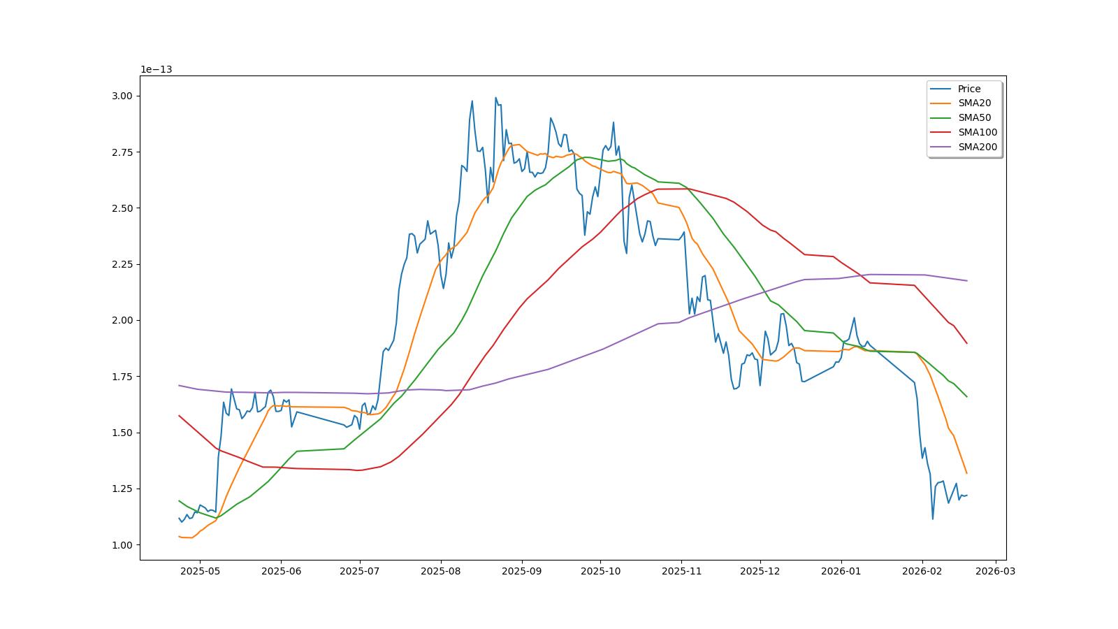Sakhalin Husky Simple Moving Averages