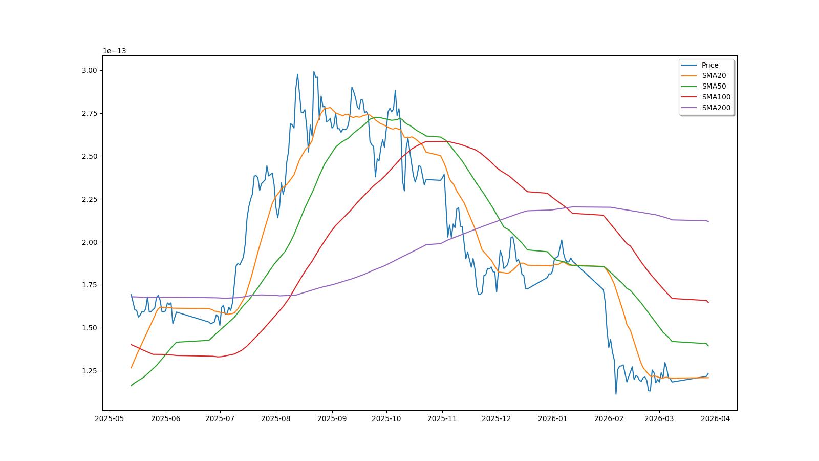 Sakhalin Husky Simple Moving Averages