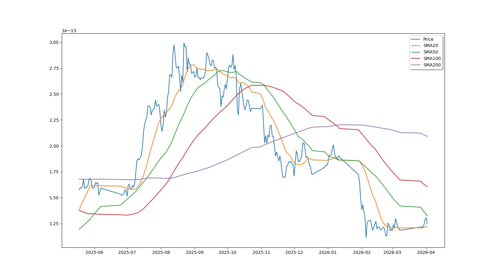 Sakhalin Husky Simple Moving Averages