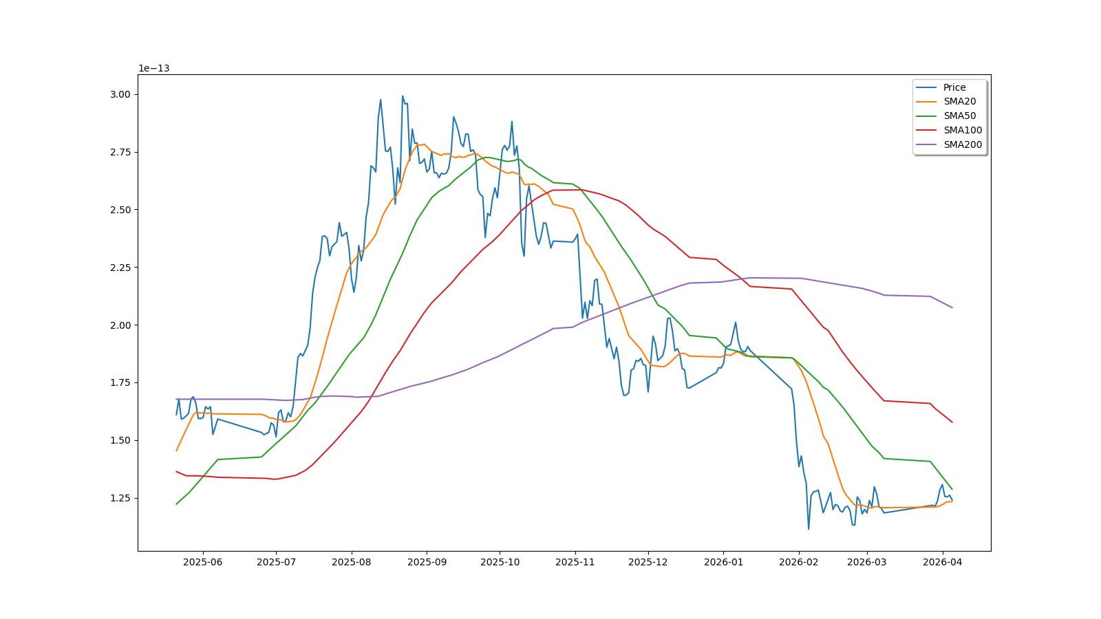 Sakhalin Husky Simple Moving Averages