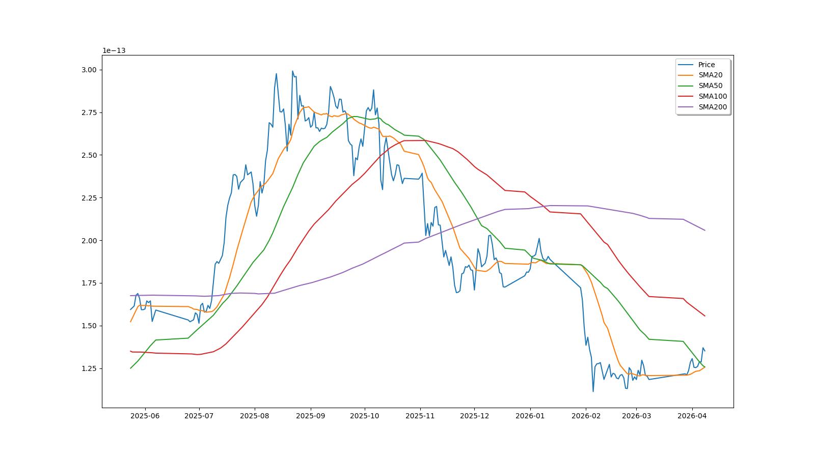 Sakhalin Husky Simple Moving Averages