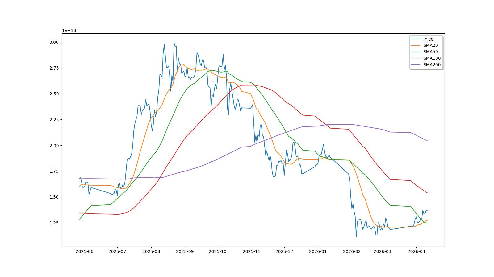 Sakhalin Husky Simple Moving Averages