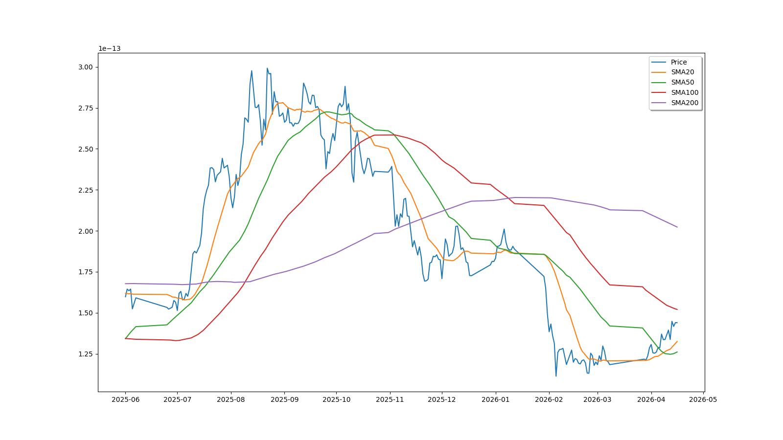 Sakhalin Husky Simple Moving Averages