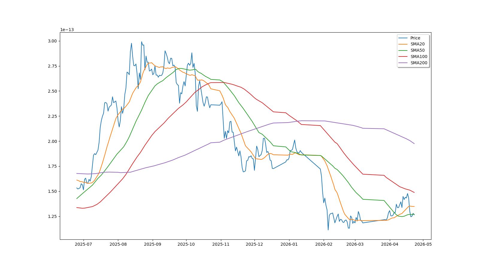 Sakhalin Husky Simple Moving Averages
