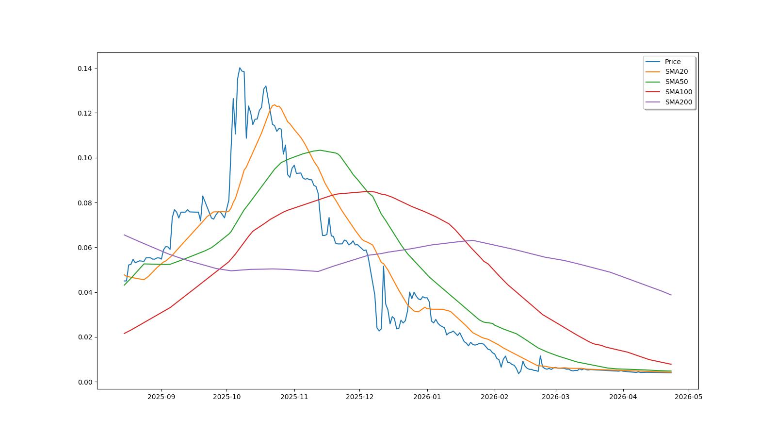 SAKURA UNITED PLATFORM Simple Moving Averages