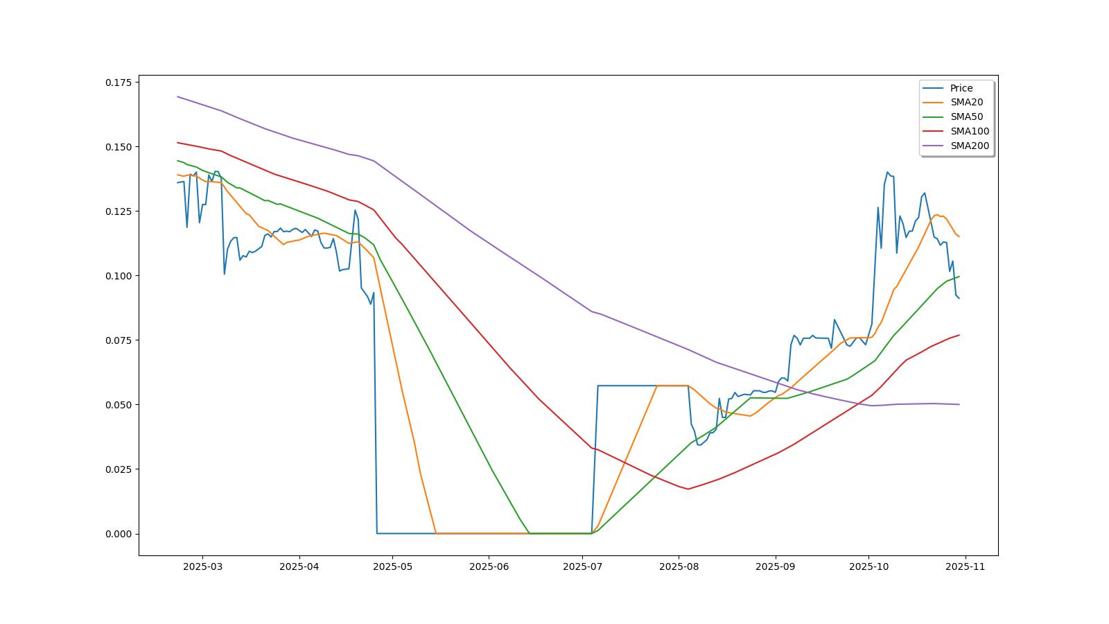 SAKURA UNITED PLATFORM Simple Moving Averages