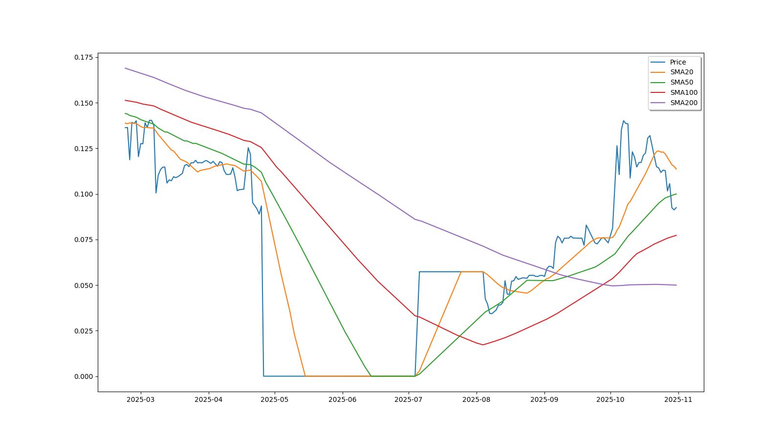 SAKURA UNITED PLATFORM Simple Moving Averages
