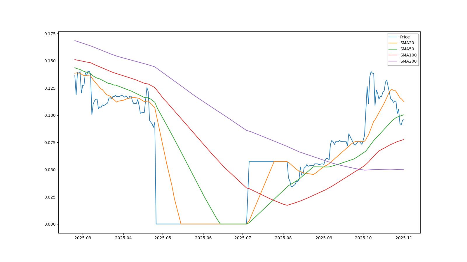 SAKURA UNITED PLATFORM Simple Moving Averages