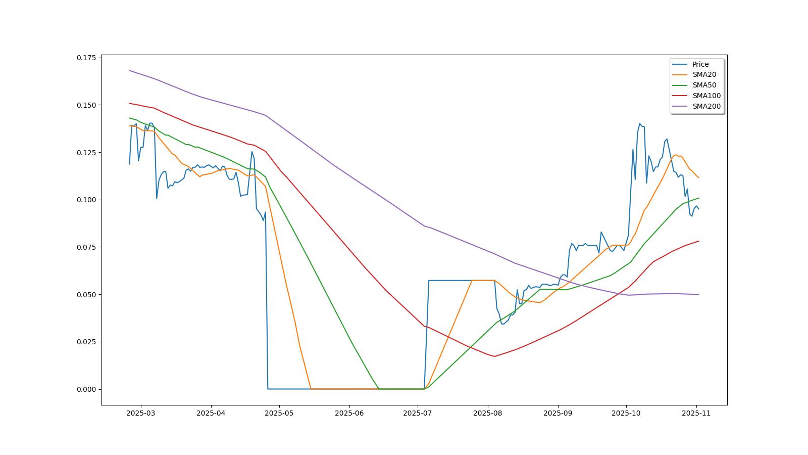 SAKURA UNITED PLATFORM Simple Moving Averages