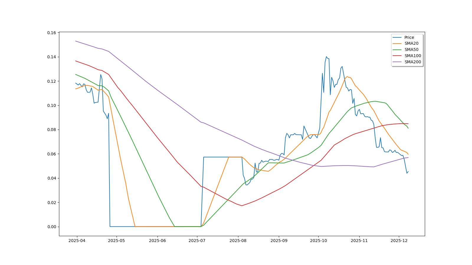 SAKURA UNITED PLATFORM Simple Moving Averages