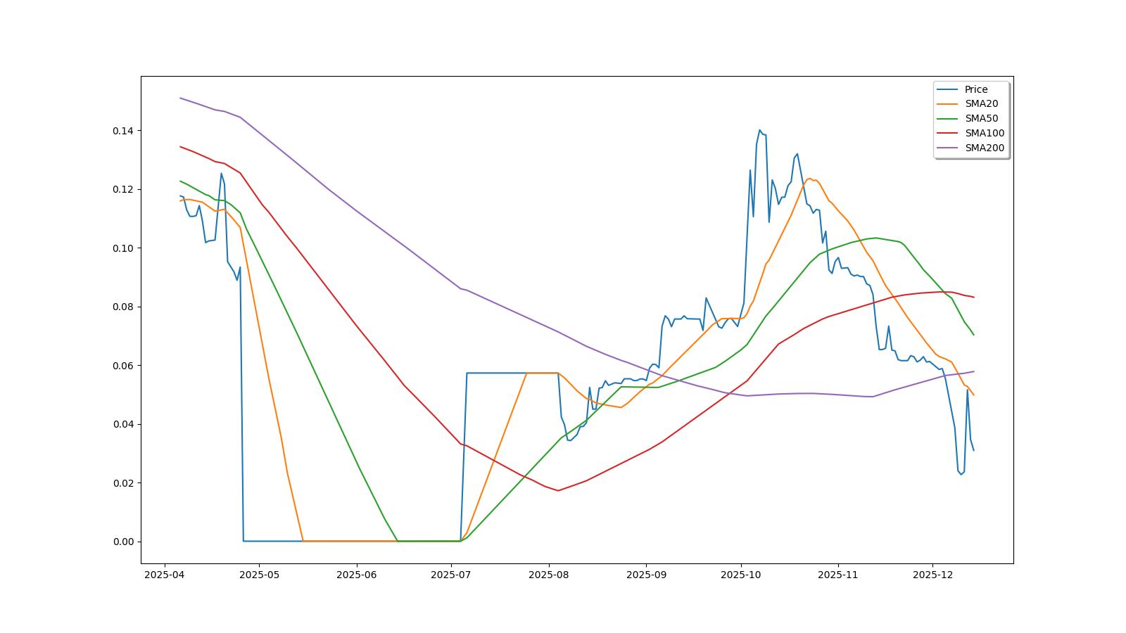 SAKURA UNITED PLATFORM Simple Moving Averages