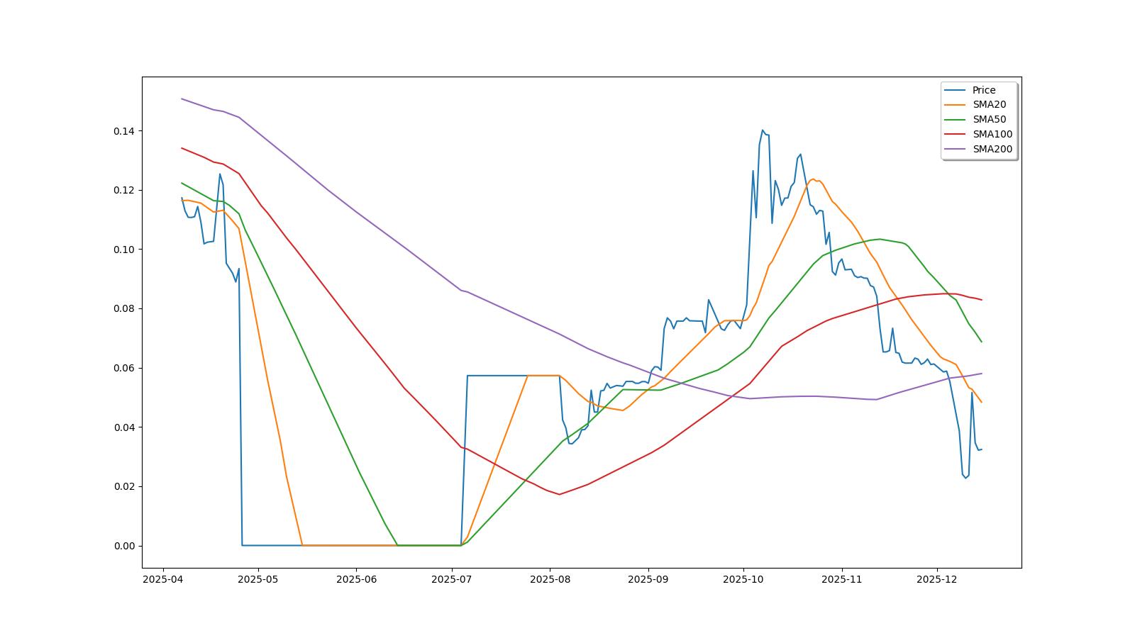 SAKURA UNITED PLATFORM Simple Moving Averages