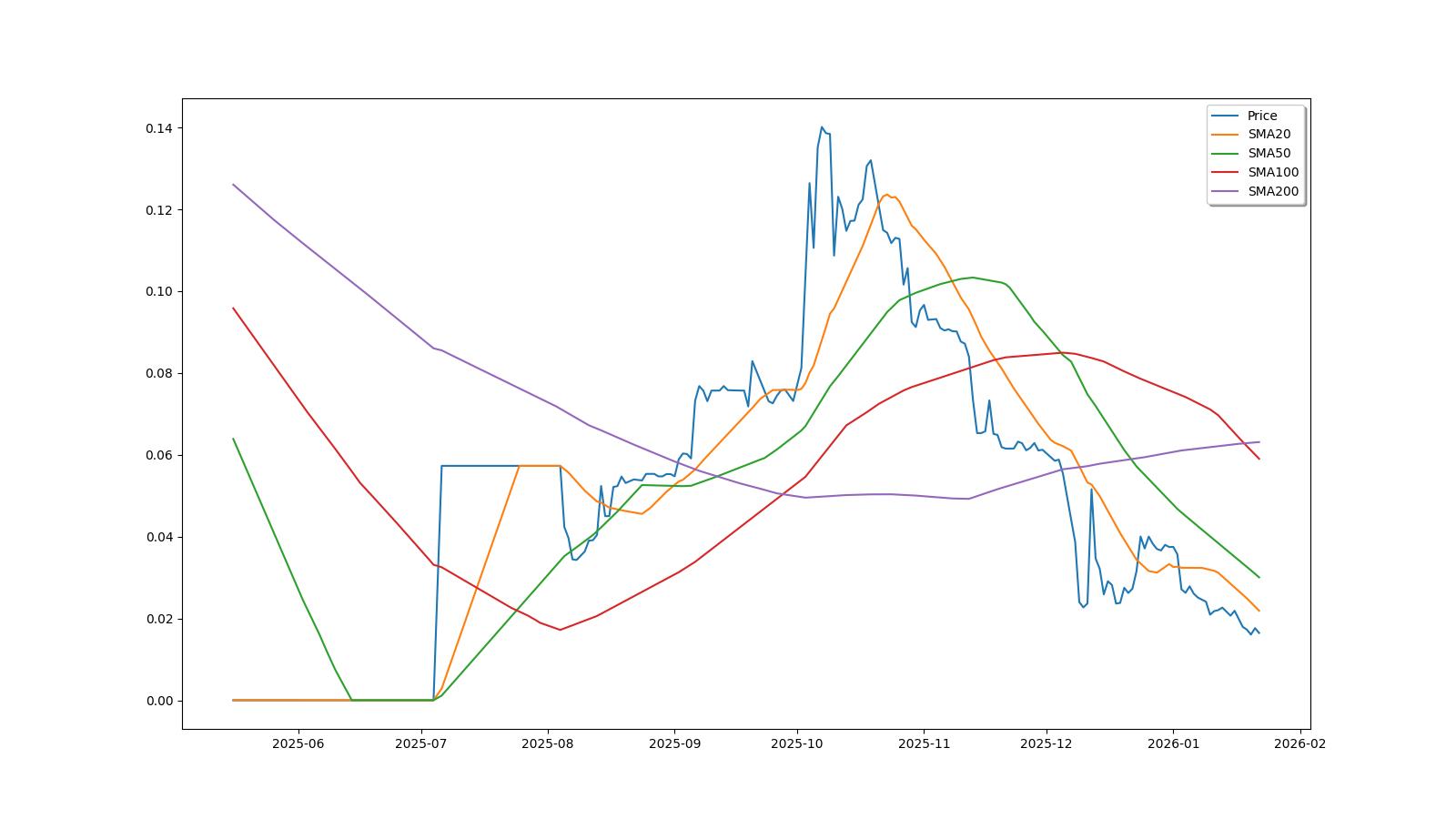 SAKURA UNITED PLATFORM Simple Moving Averages