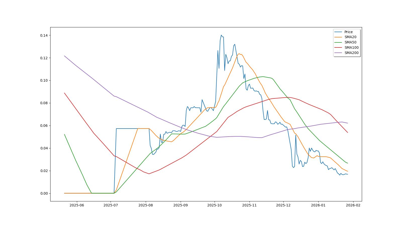 SAKURA UNITED PLATFORM Simple Moving Averages