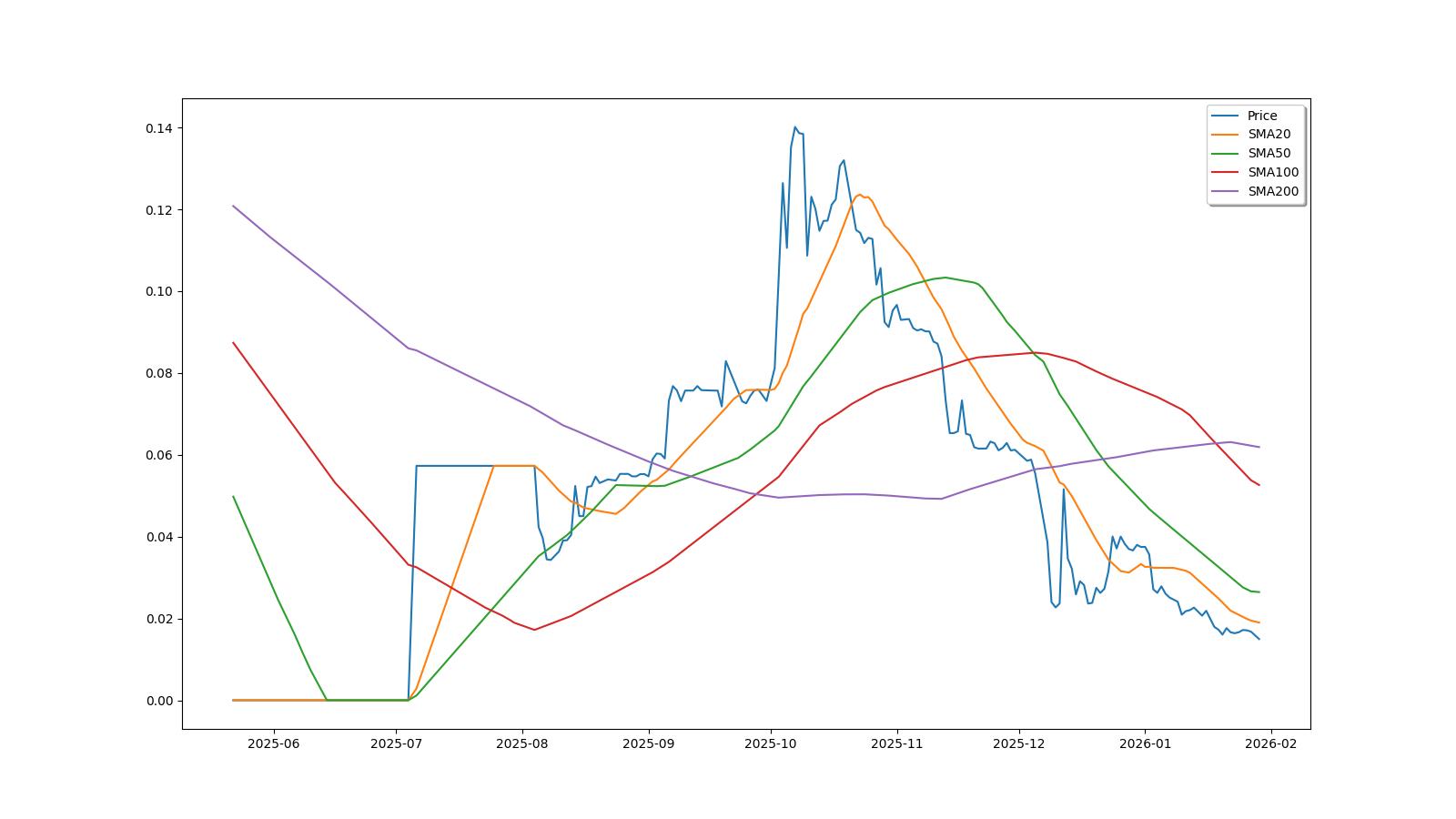 SAKURA UNITED PLATFORM Simple Moving Averages