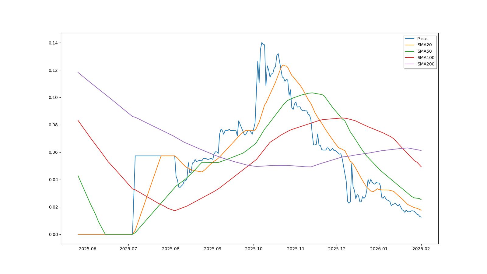 SAKURA UNITED PLATFORM Simple Moving Averages