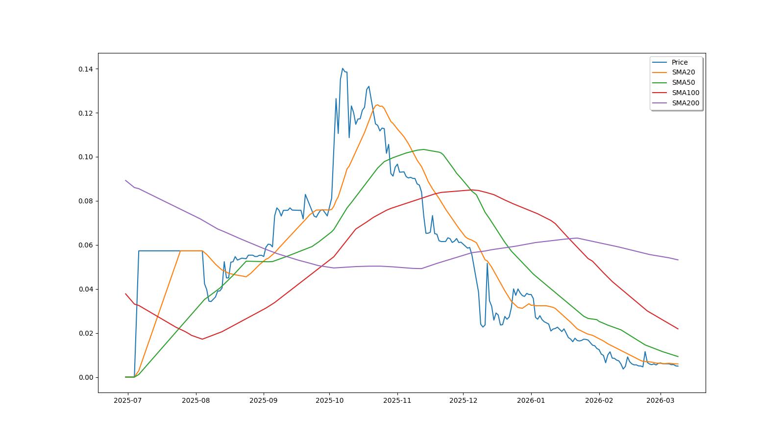 SAKURA UNITED PLATFORM Simple Moving Averages