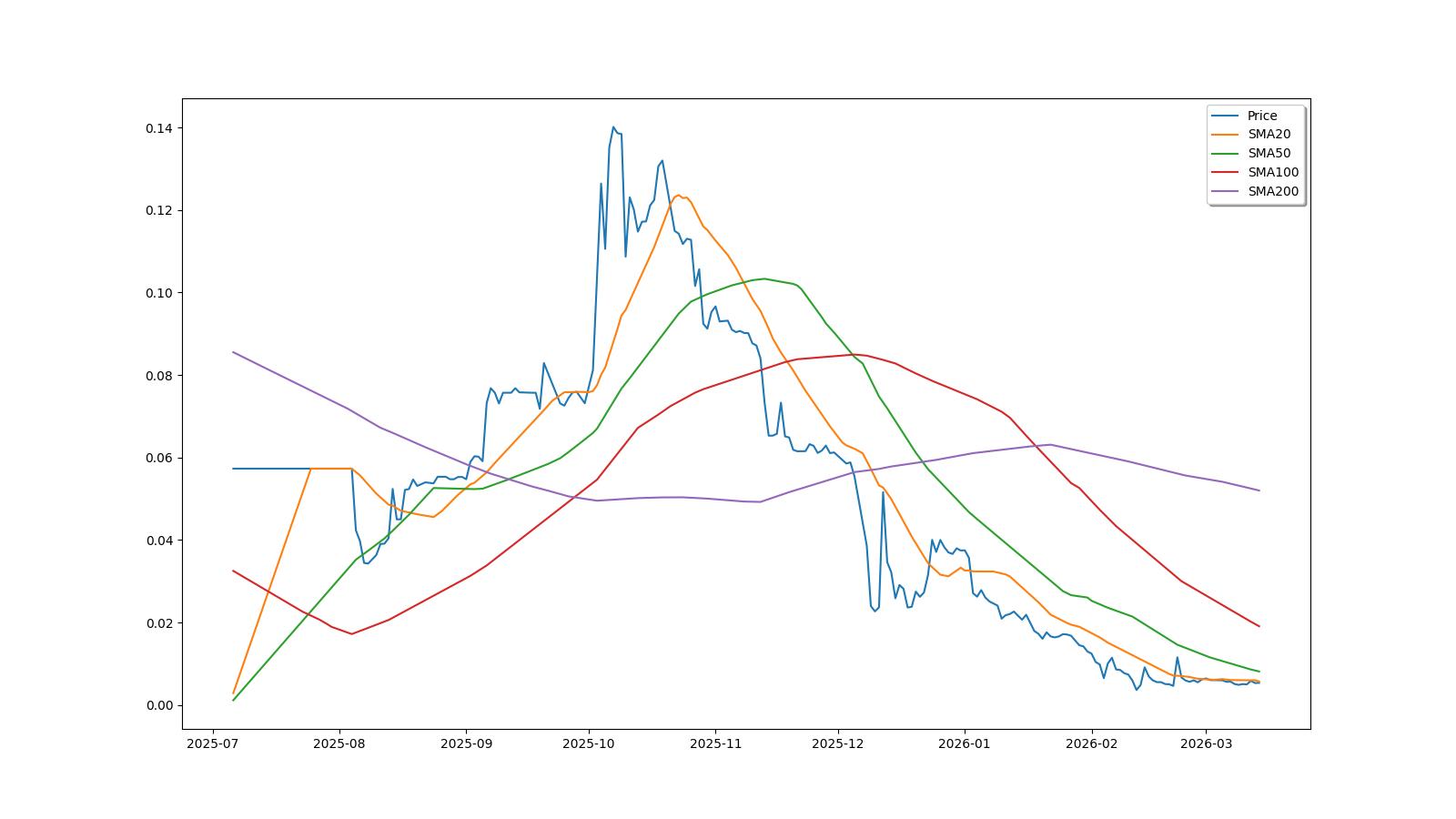 SAKURA UNITED PLATFORM Simple Moving Averages