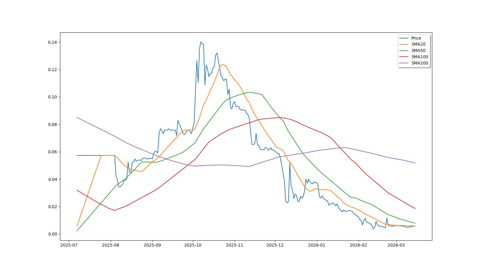SAKURA UNITED PLATFORM Simple Moving Averages
